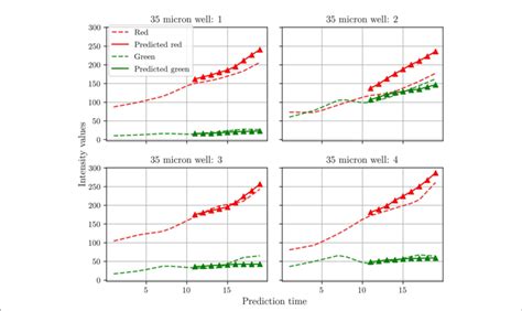 Figure Comparisons Between The Population Curve Extracted From The
