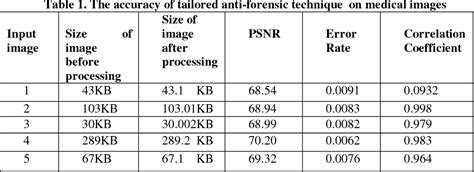 table 1 from a tailored anti forensic approach for bitmap compression
