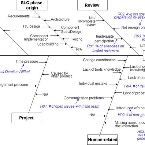 Pdf Introducing Root Cause Analysis And Orthogonal Defect Classification At Lower Cmmi