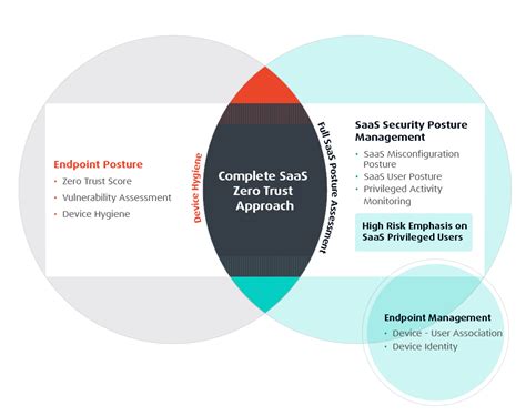 Saas Security Use Case Series Device To Saas User Risk Csa