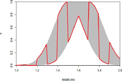 Figure 1 From Constrained Interval Type 2 Fuzzy Classification Systems
