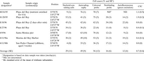 Cell Counts As Percentages Of Dapi Total Counts For Various Methods For Download Table