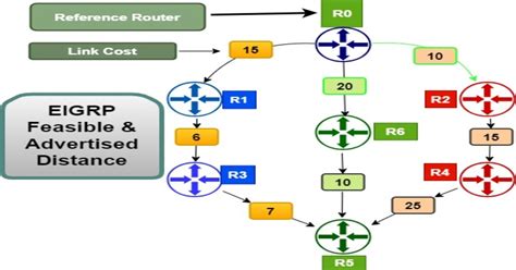 How To Differentiate Between Eigrp Feasible And Advertised Distance