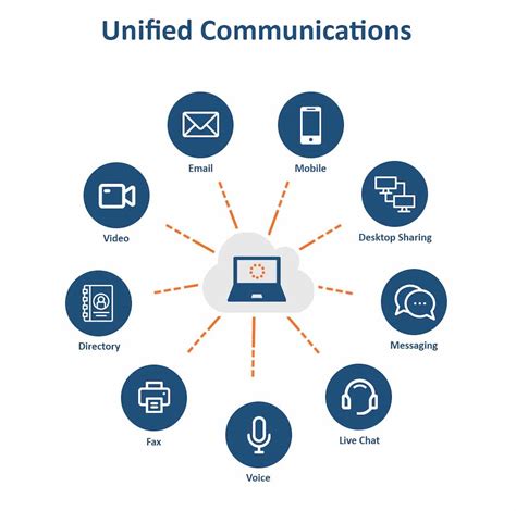 What Is Unified Communications Uc 2023 Guide