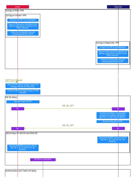 Ikev2 Ipsec Vpn Sequence Diagram Overview Pdf