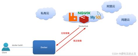 云原生【docker架构anddocker安装anddocker镜像仓库】第2章 云社区 华为云