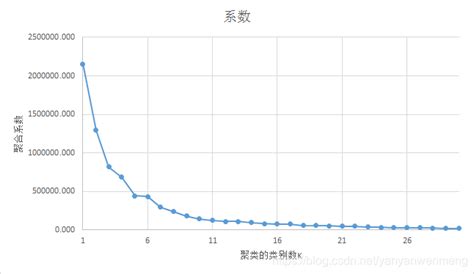 聚类算法：k Means聚类与系统（层次）聚类spss操作spsskmeans聚类分析 Csdn博客