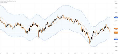 Envelopes Indicator A Powerful Tool For Market Analysis For Fxopengbpusd By Fxopen — Tradingview