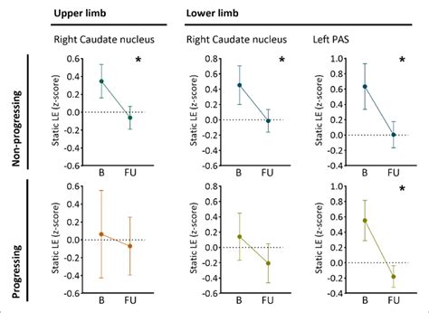 Baseline Predictors Of Upper And Lower Limb Disability That Download Scientific Diagram