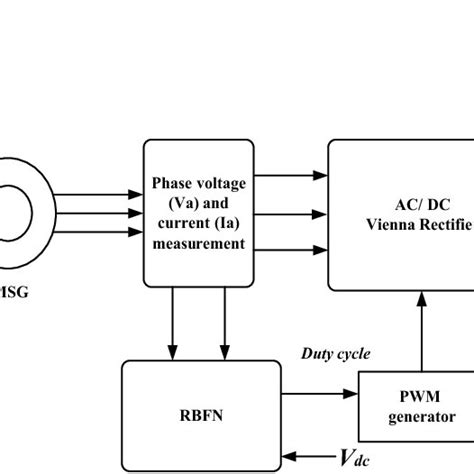 Proposed System Configuration With Rbfn Controller Download Scientific Diagram