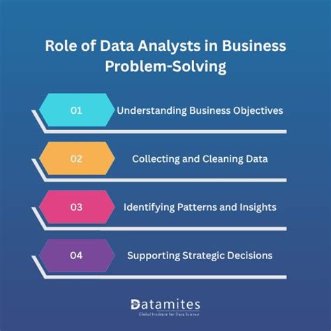 How Data Analysts Solve The Complex Business Challenges Datamites