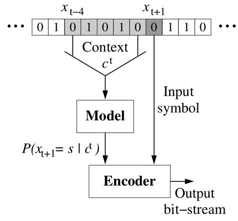 Finite Context Model Download Scientific Diagram