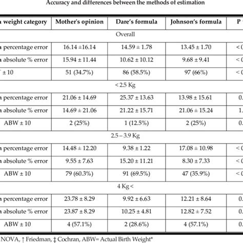 A Comparison Between The Accuracy Of Clinical And Ultrasound Estimated Download Table