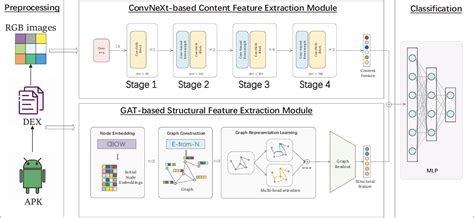 Figure 1 From A Hybrid Feature Extraction Framework For Android Malware Detection Semantic Scholar