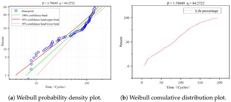 Sensors Free Full Text Multiform Informed Machine Learning Based On Piecewise And Weibull