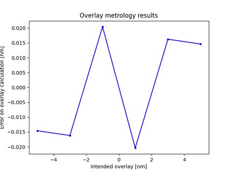 Diffraction Based Overlay Metrology System Design Ansys Optics