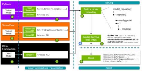 Optimizing And Serving Models With Nvidia Tensorrt And Nvidia Triton