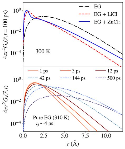 Top The Radial Van Hove Self Correlation Function Calculated From Eq Download Scientific