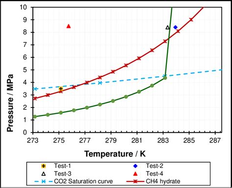 Figure 2 From Subsurface Carbon Dioxide Sequestration And Storage In Methane Hydrate Reservoirs