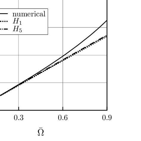 the angular momentum ¯ j is shown as a function of angular velocity ¯ Ω
