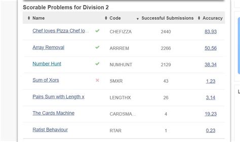Ashish Kumar Sajwal On Linkedin I Just Participated In Codechef
