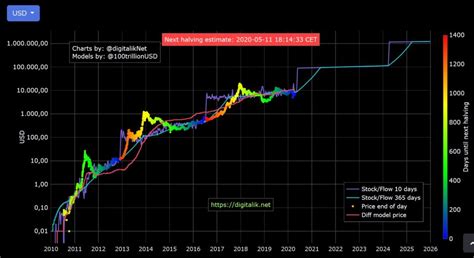 Bitcoin Stock To Flow Model Bitcoin Stock To Flow Model Explained In Seconds The New