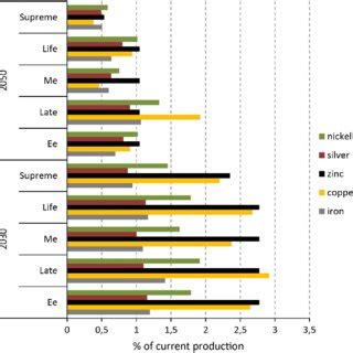 Primary And Secondary Raw Material Consumption In Green Scenarios Download Scientific