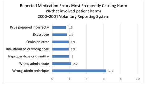 Medication Error Chart