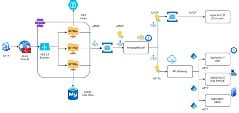 Modern File Transfer Solution On Azure — Sftp Razure