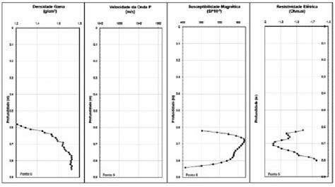 Datos De Multi Sensor Core Logger Para La Muestra C5 Parte Central De Download Scientific