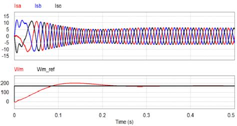 Foc Control Simulation The Control Simulation Results Are Presented In