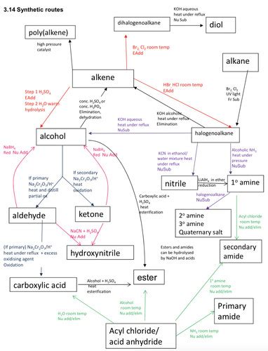 314 Synthetic Routes Flashcards Quizlet