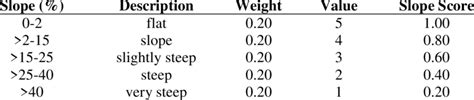 Classification And Scoring Of Land Slope Parameters Matondang Et Al Download Scientific