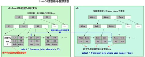 mysql如何通过索引找到一条真实的数据 查询到的真实数据 csdn博客
