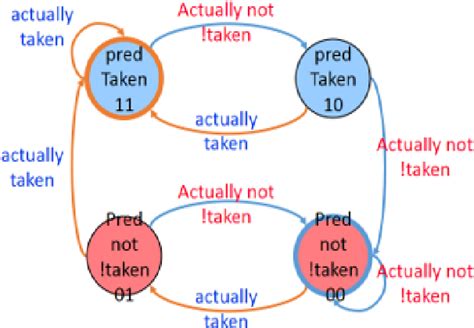 Figure 2 From Implementation Of Global History Branch Prediction Using