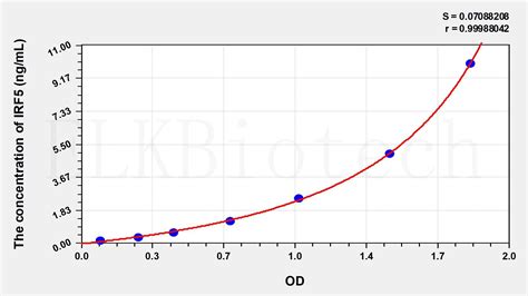 Human Irf5 Interferon Regulatory Factor 5 Elisa Kit