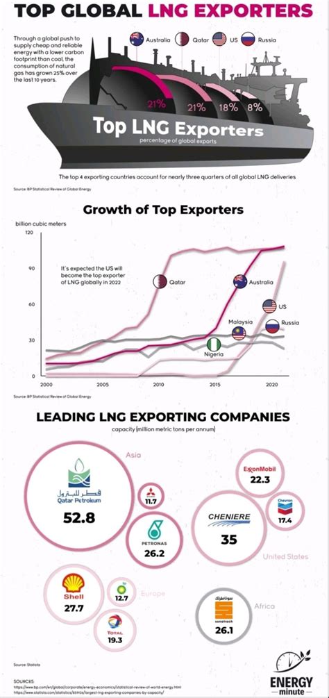 Commodity Trading Club On Linkedin Energy Commodity Lng Trading