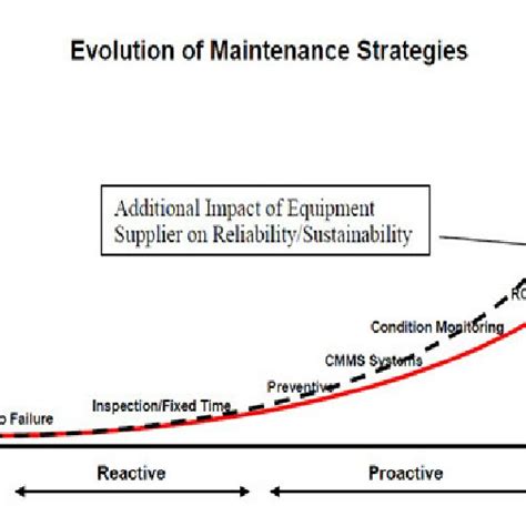 Evolution Of Maintenance Strategies 2 Download High Quality Scientific Diagram