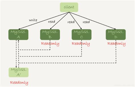 Mysql45讲读书笔记 28讲读写分离有哪些坑 Csdn博客