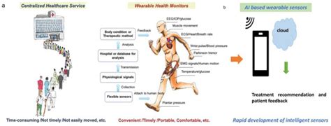 Sensors Free Full Text The Emergence Of Ai Based Wearable Sensors For Digital Health