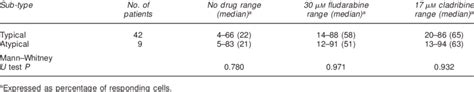 Comparison Of In Vitro Response Of Typical And Atypical Cll Download