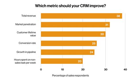 Maximize Sales Productivity With CRM Implementation Freshsales Blog