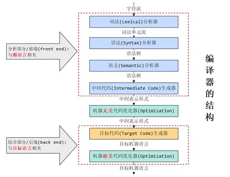 编译原理论述 guanyubo 博客园