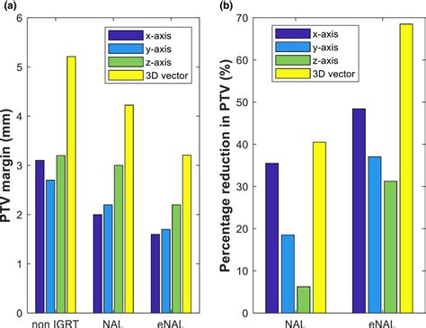 Planning Target Volume Ptv Margin A And The Percentage Reduction Download Scientific