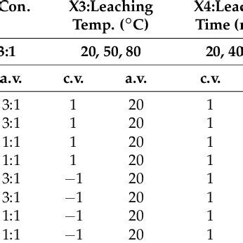 Experiment Design Matrix Download Table