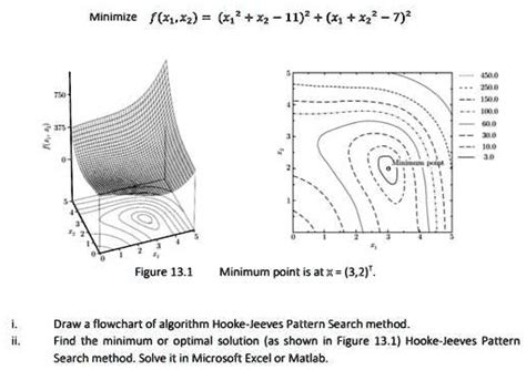 solved minimize x1 2 312 2 1l 1 x2 7 figure 13 1 minimum point is atz 3 2