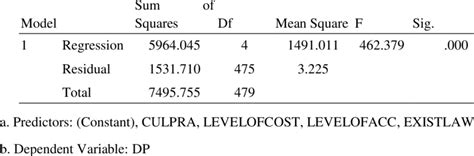 Testing The Model Through Anova Goodness Of Fit Statistic Download Table