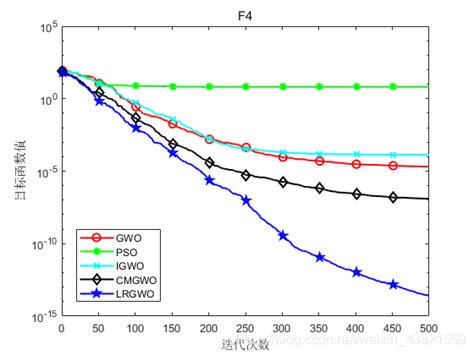 基于莱维飞行和随机游动策略的灰狼算法 Csdn博客