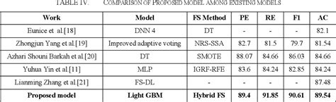 Table Iv From Hybrid Feature Selection For Effective Intrusion Detection Semantic Scholar