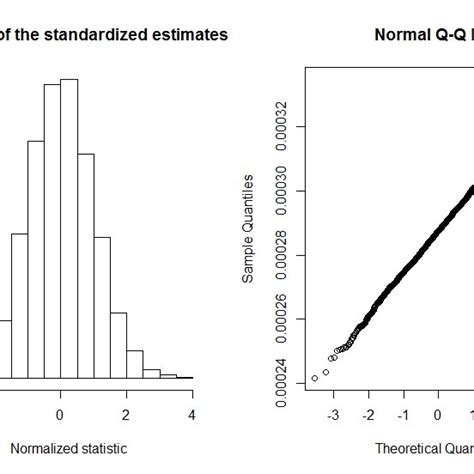 Histogram And Normal Qq Plot Of The Standardized Estimates 46 On A